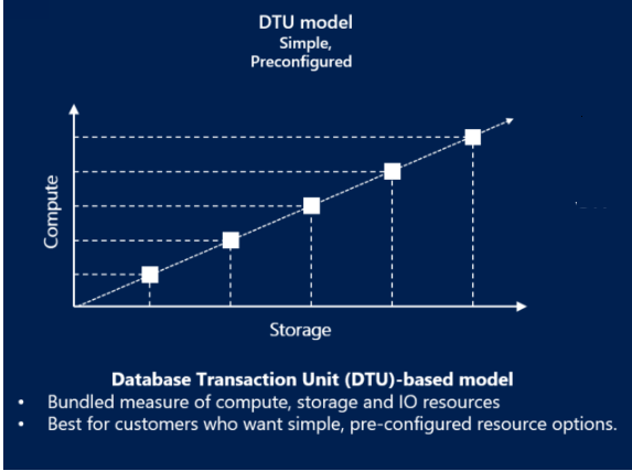 Anupama Natarajan: Data Platform Tips 19 - What are DTUs on Azure SQL ...