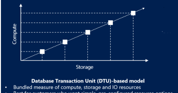 Anupama Natarajan: Data Platform Tips 19 - What are DTUs on Azure SQL Database?
