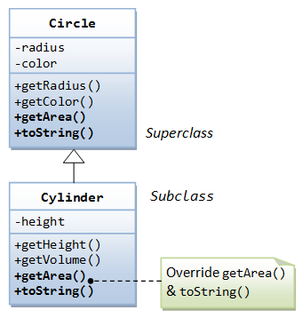 Basic Polymorphism in java ~ javaguru