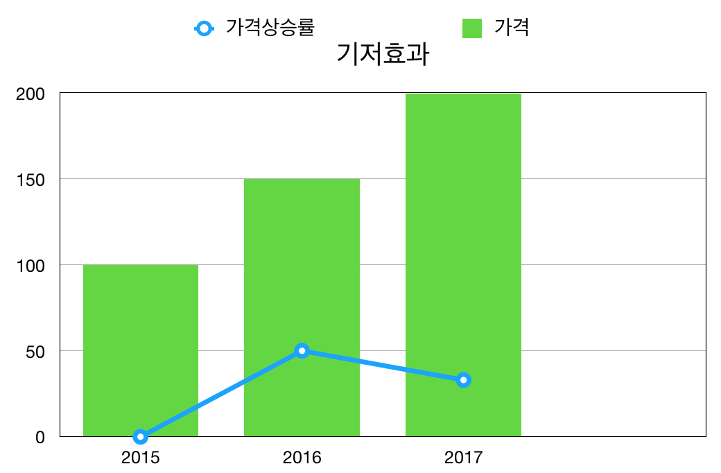 잡학잡식: 경제상식, 경제기사에 자주 나오는 기저효과(base effect)를 알아봅시다.