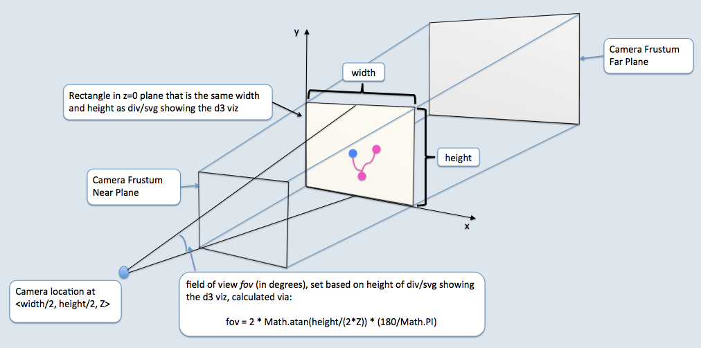 Nowhere Near Ithaca Incorporation Of Threejs 3d Into A D3js Viz First Steps In