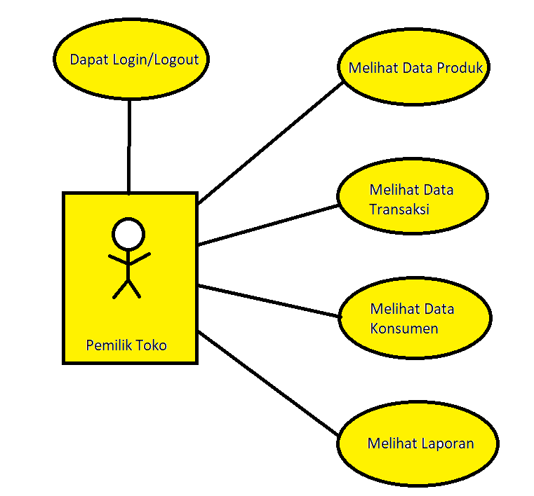 Metode Prototype, Contoh Penggunaan dan Cara Menggunakannya