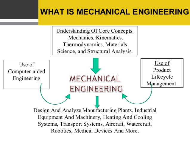 What Is Mechanical Engineering what-is-mechanical-engineering