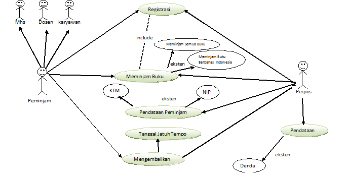 Tugas Kampus: use case diagram perpustakaan lengkap