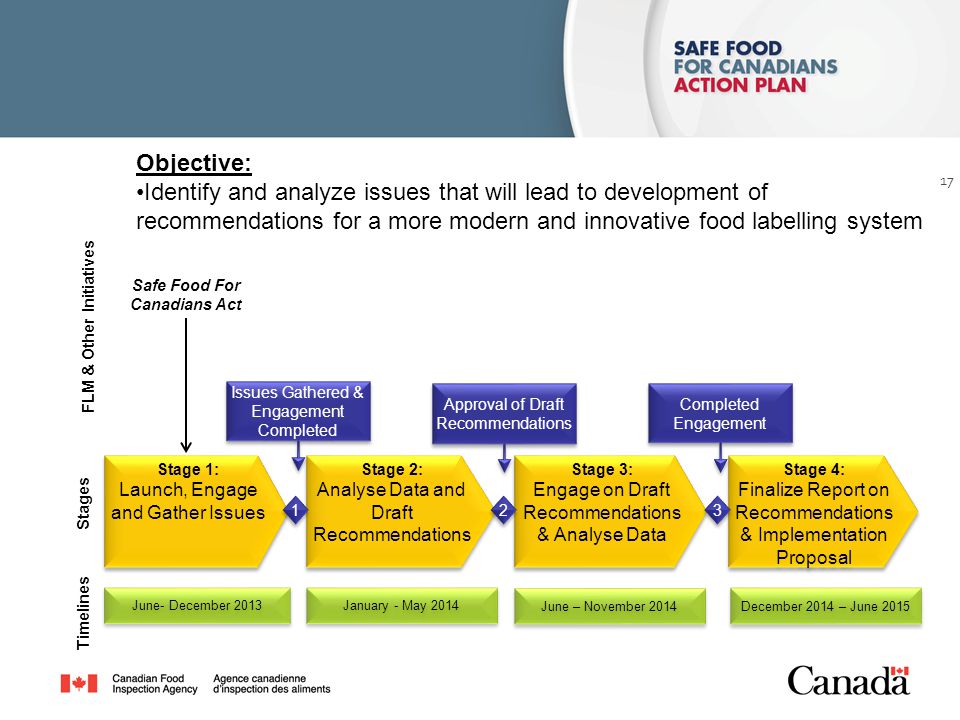 ISO 22000 Resource Center: Safe Food for Canadians Regulations