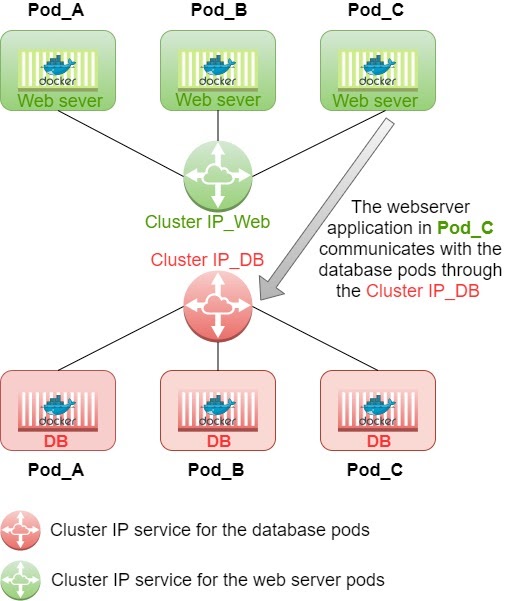 Kubernetes 101 : Services -Cluster IP Services-