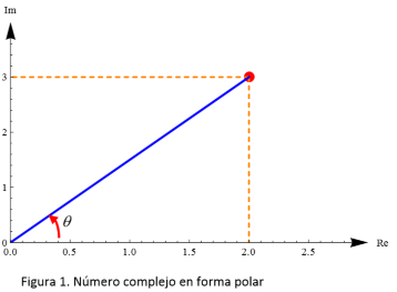 1.4 Forma polar y exponencial de un número complejo.