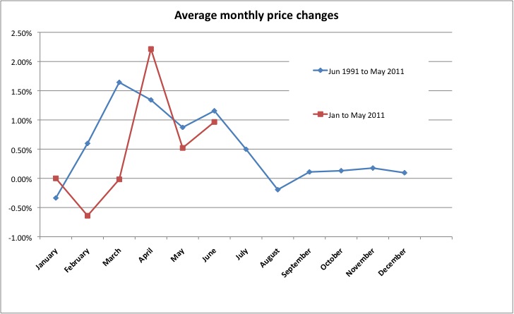 Average monthly house price changes | Mark Wadsworth