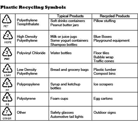 Let's go plastic free: Day 7 - Recyclable plastics