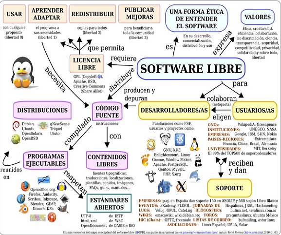 ¿Qué es el software libre?: Una explicación introductoria en 6 infografías