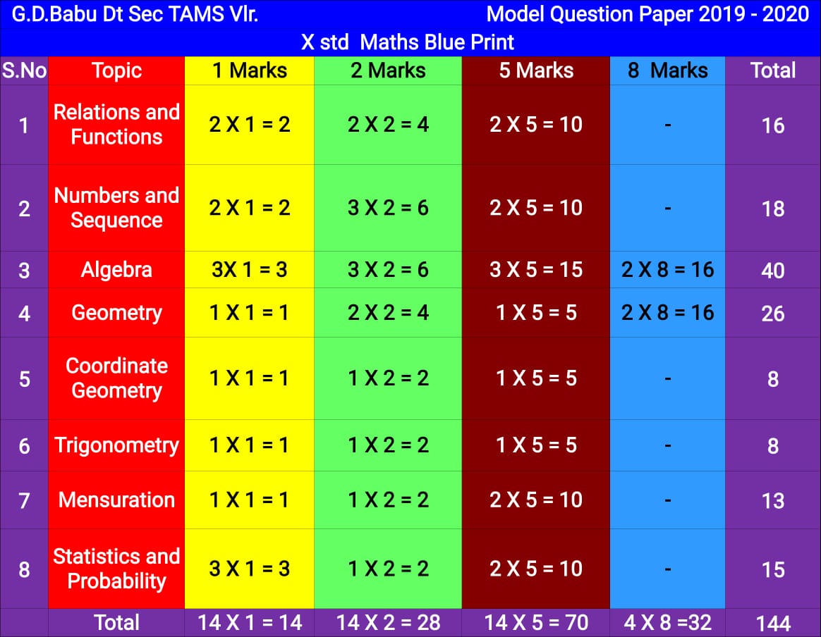10th Std Maths Blue Print Model Question Paper 2019 2020 10th-std-maths-blue-print-model-question-paper-2019-2020