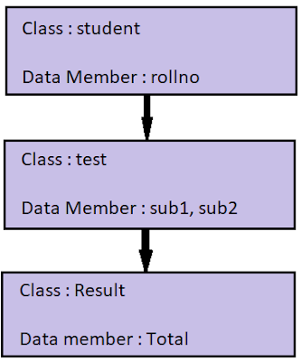 Types of Inheritance ~ Computer Languages (clcoding)