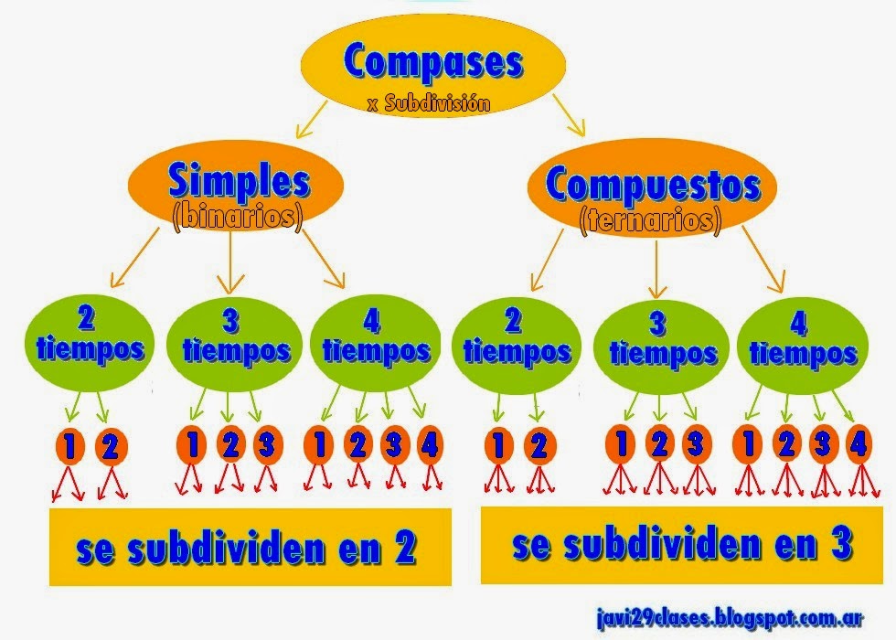Clasificación de compases y Compases Simples | Clases simples de Guitarra y Piano | Acordes y ...