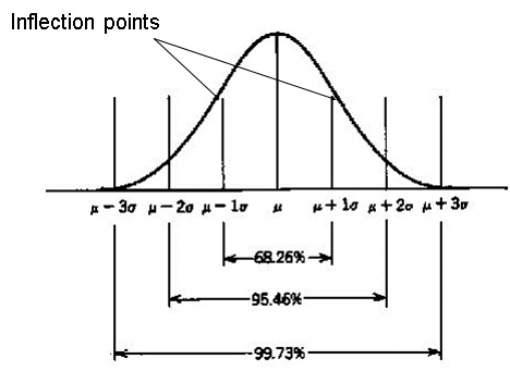 Introduction to Normal Distribution in Statistics