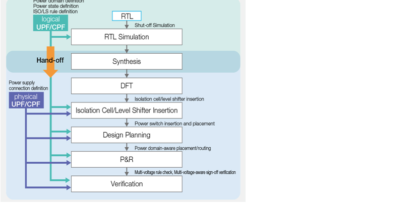 IC Design : LOW POWER VLSI