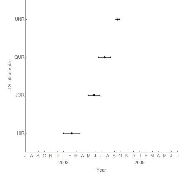 Information Transfer Economics: JOLTS leading indicators?