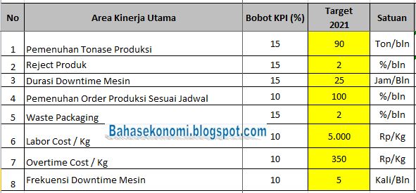 Contoh KPI Bagian Produksi