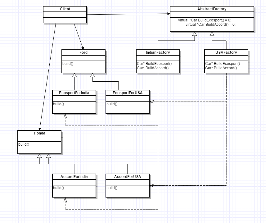 Abstract factory design pattern.