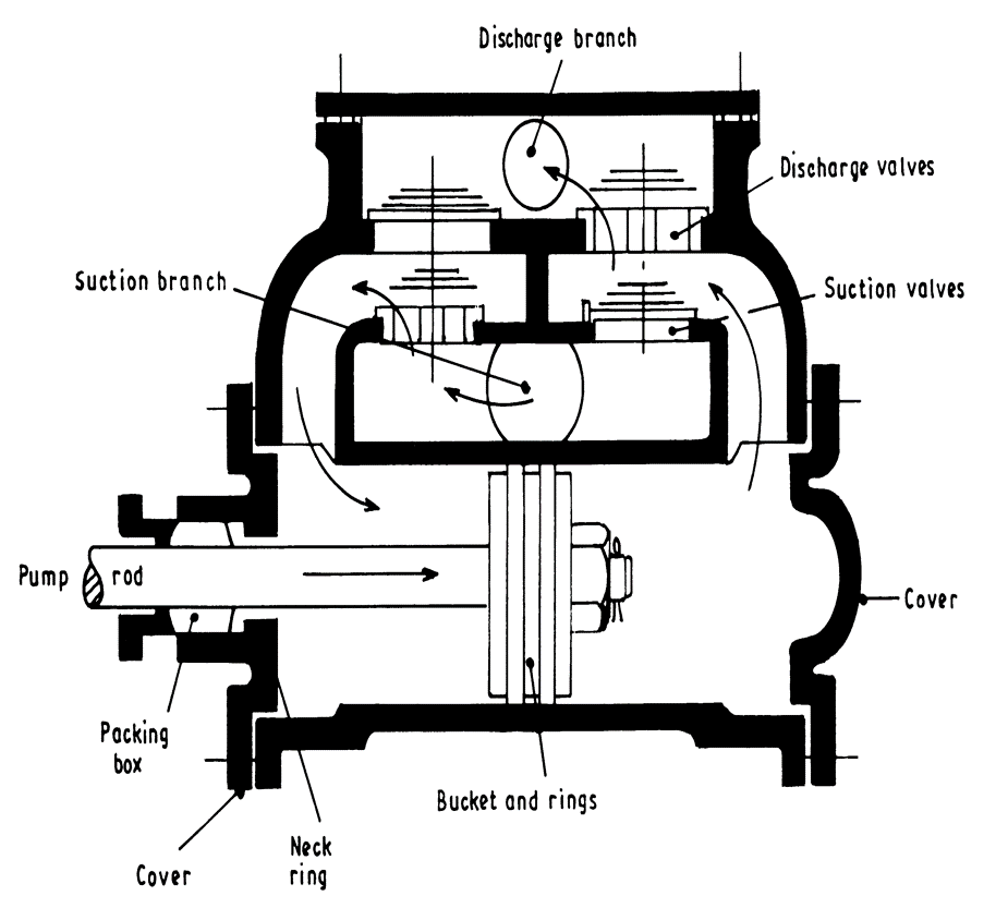 FLUID MECHANICS : RECIPROCATING PUMP