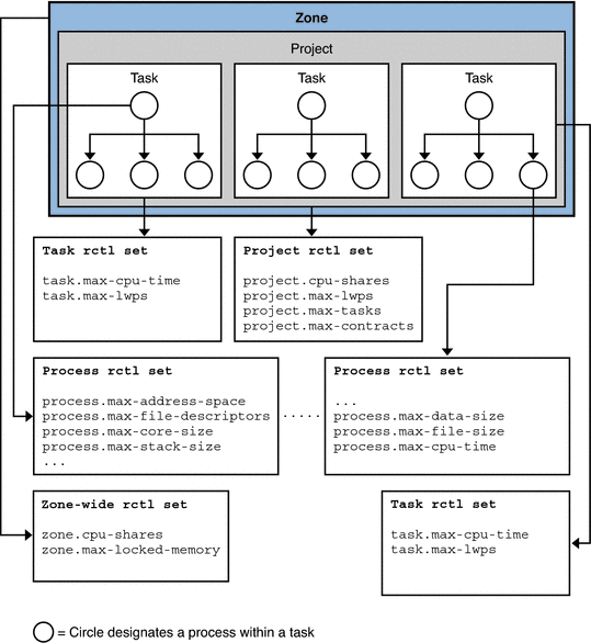 Learnings on Solaris™: Resource control - Intro
