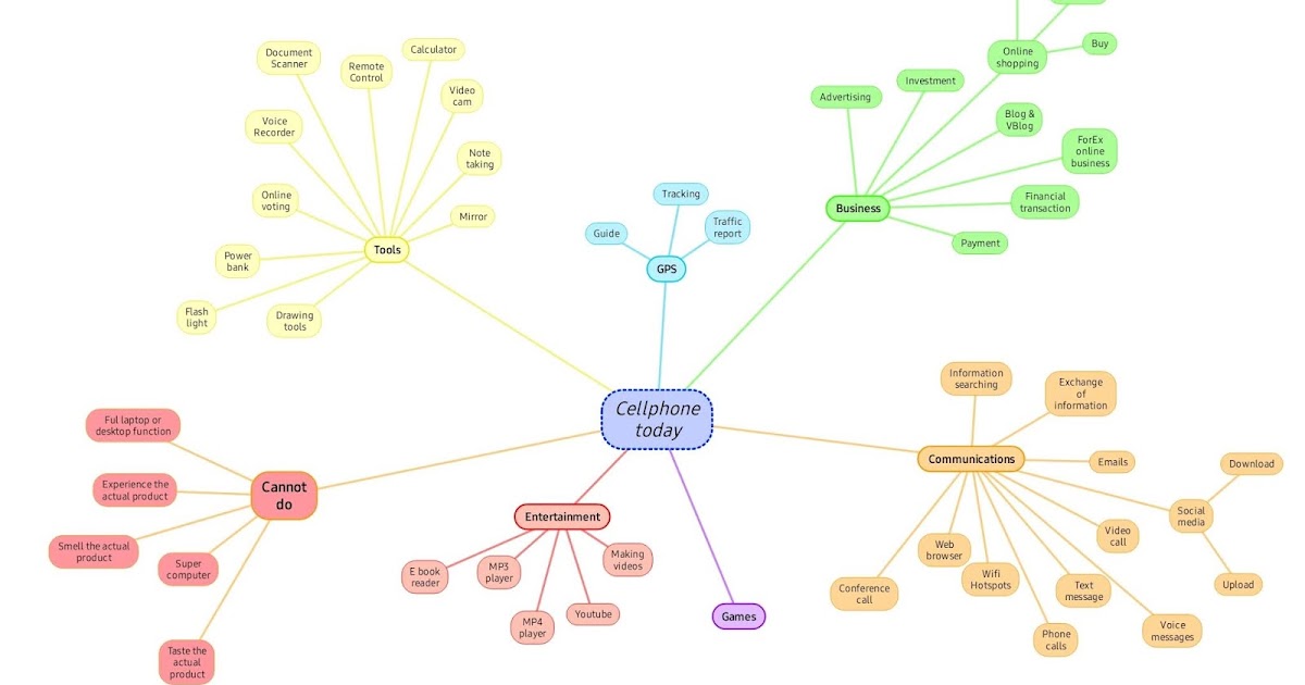 Continuous Enhancement: Uses of our mobile phones today