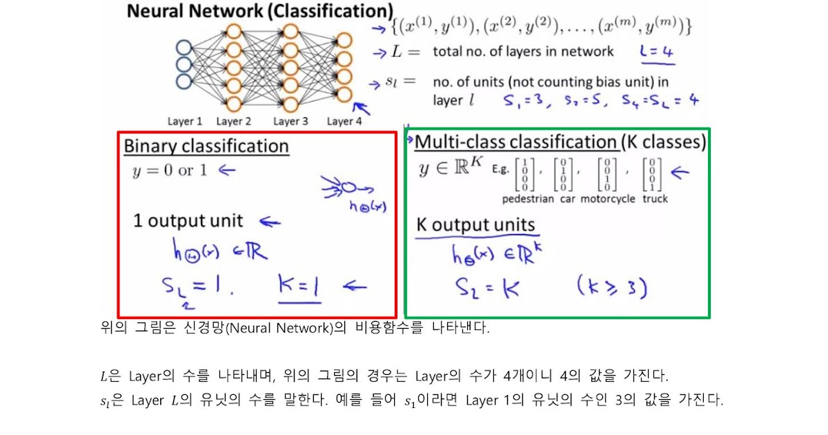 [ Machine Learning by Andrew Ng ] Neural Networks - Cost Function and ...
