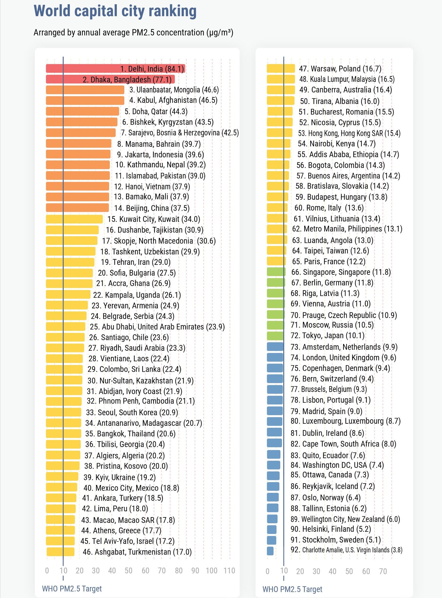 2020 World Air Quality Report (IQAir Report 2020) ~ CURRENT AFFAIRS (CA ...