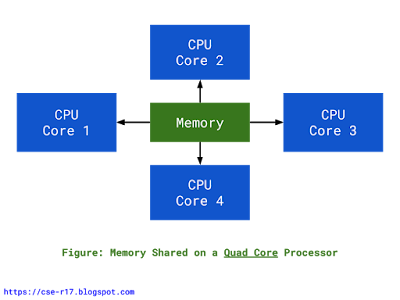 Underlying Principles of Parallel and Distributed Computing System ...
