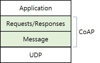 IoT protocol CoAP 메시지 구조(Message Format) 요약 정리