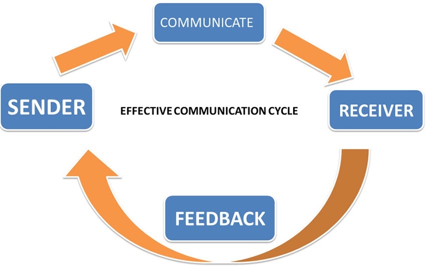 Effective Communication Effective Communication
