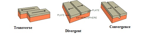 Compare and Contrast different types of plate boundaries. | UPSC ...