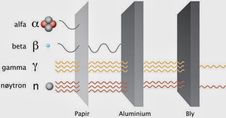 Naturfagsnerd: Radioaktivitet: halveringstid