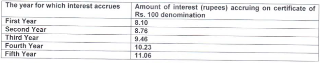 New Maturity values and Premature values of RD, NSC, KVP wef 01/04/2016 ...