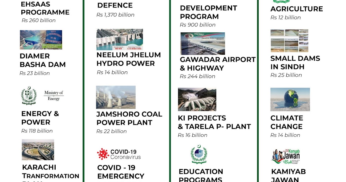 Pakistan Budget 2021-22 | Budget Highlights | Pakistan Budget