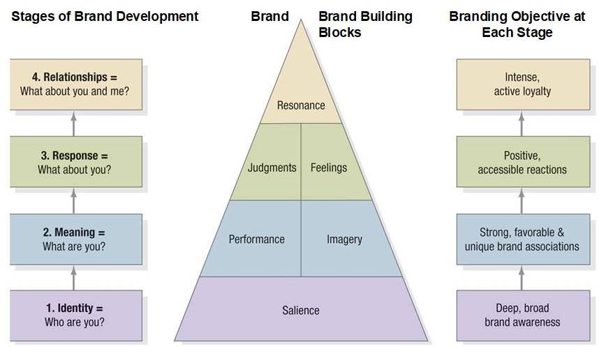 V's SPACE: THEORIES OF BRAND BUILDING