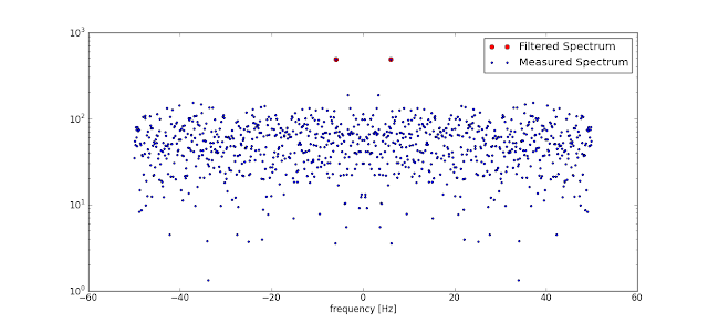 Ex Numerus: How to Remove Noise from a Signal using Fourier Transforms ...