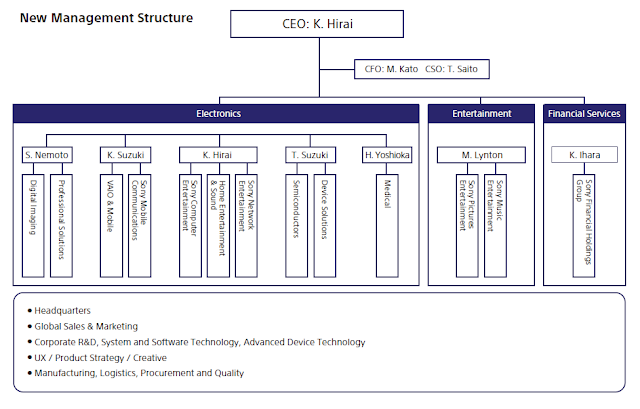 Visible Business: Sony Organizational Chart (2012)