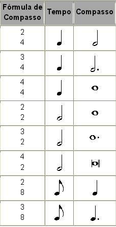Musicada: Fórmula de Compasso