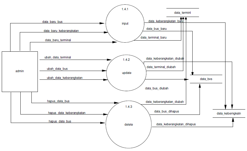 Inka Gustiana: SISTEM ONLINE PEMBELIAN TIKET BUS KRAMAT DJATI