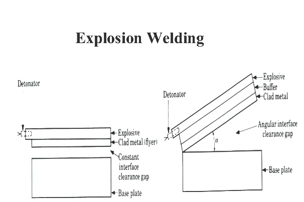 Explain explosive welding in Working and applications
