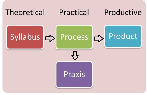 Curriculum and Pedagogy