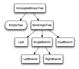 To and Froh: Immutable Binary Trees (Part 2)