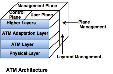 ATM ( Asynchronous Transfer Mode ) in Computer Network ~ Code Vidyalay