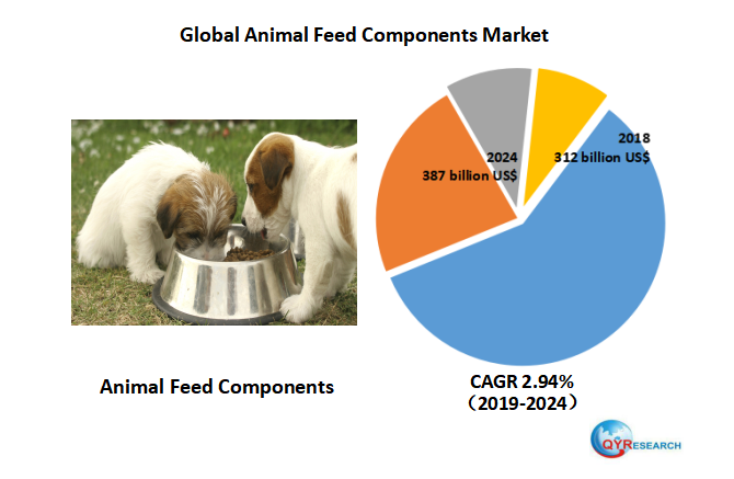 Global Animal Feed Components Market Size is Projected to Reach 387 ...