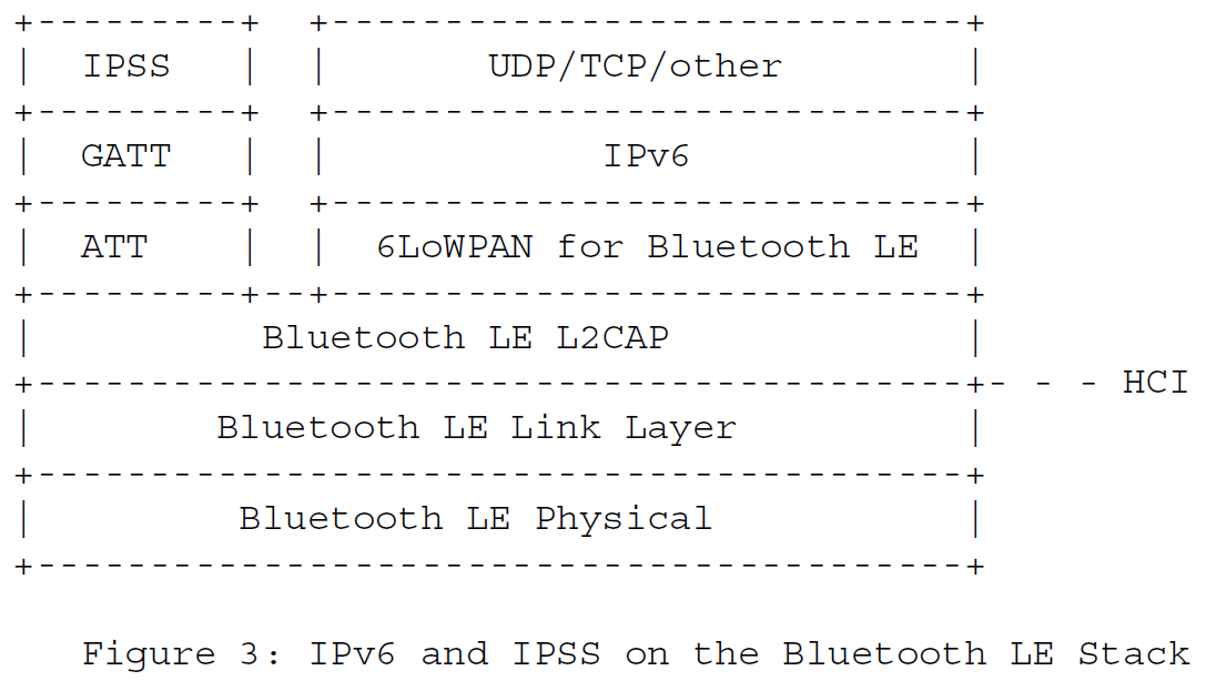 一名工程獅的技術筆記: RFC 7668試譯