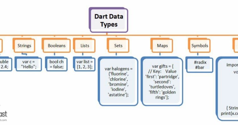 Understanding The Dart Type System