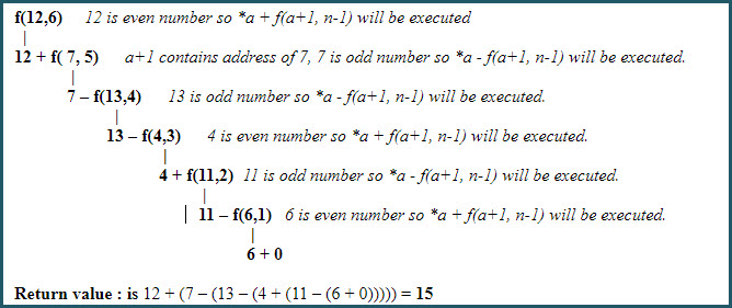 Recursion | Programming and Data Structures - GATE CSE Notes Recursion | Programming and Data Structures - GATE CSE Notes
