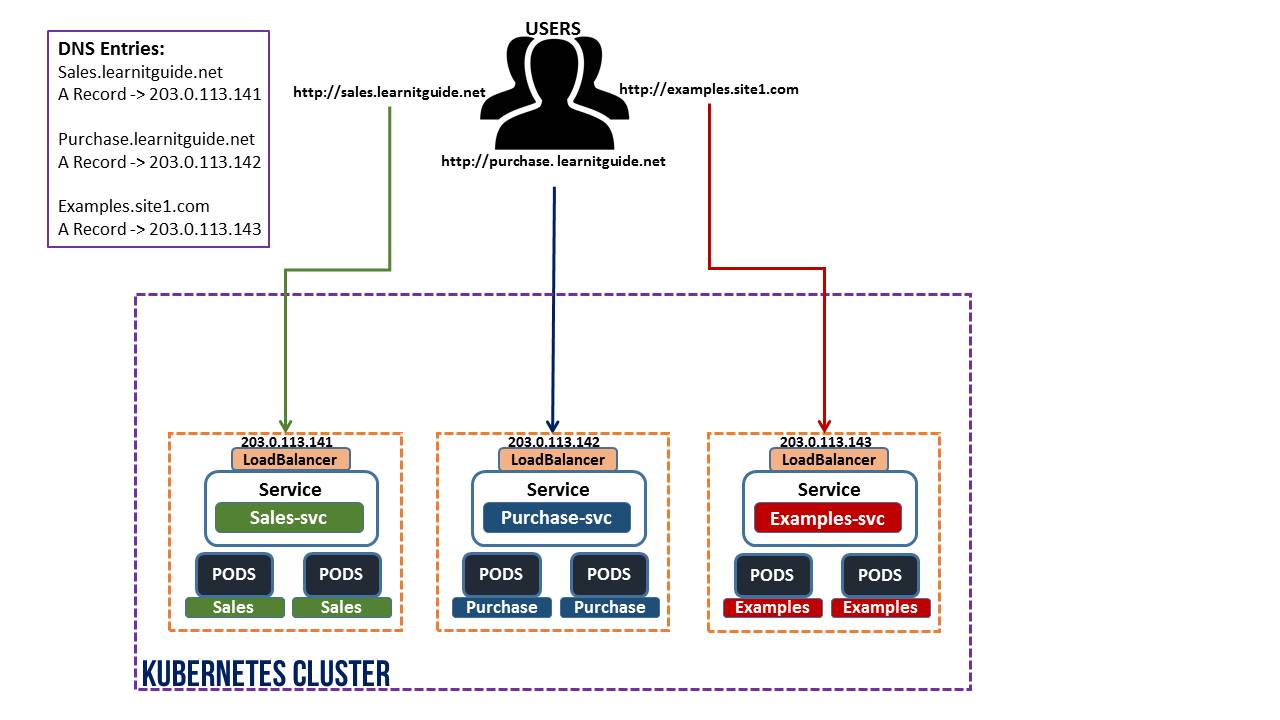 Kubernetes Ingress Explained - Setup Ingress Controller
