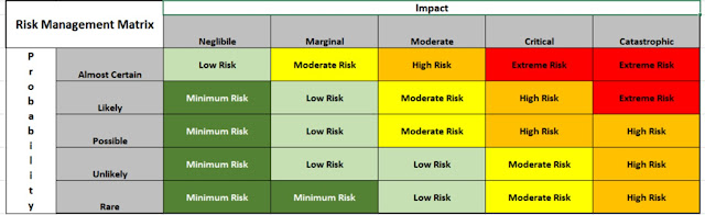 The C4Leader Blog: The Risk Management Matrix - A Primer