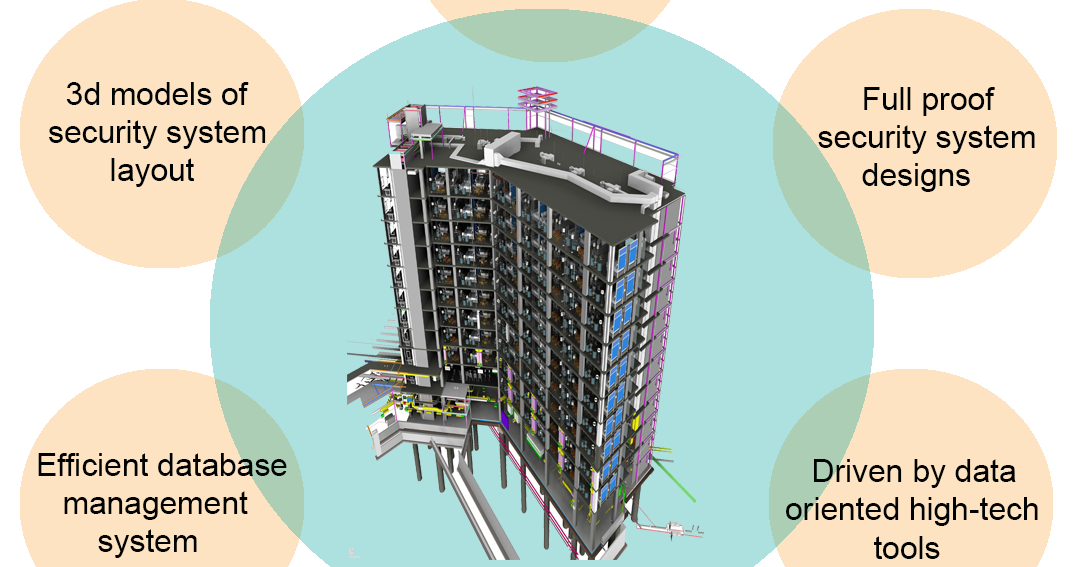 Changing the phase of security system with BIM